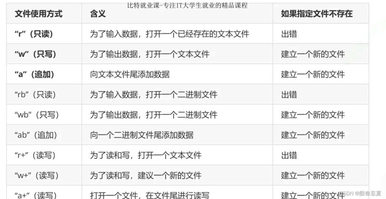学cc必学的文件操作 Cpp文件操作 Csdn博客 