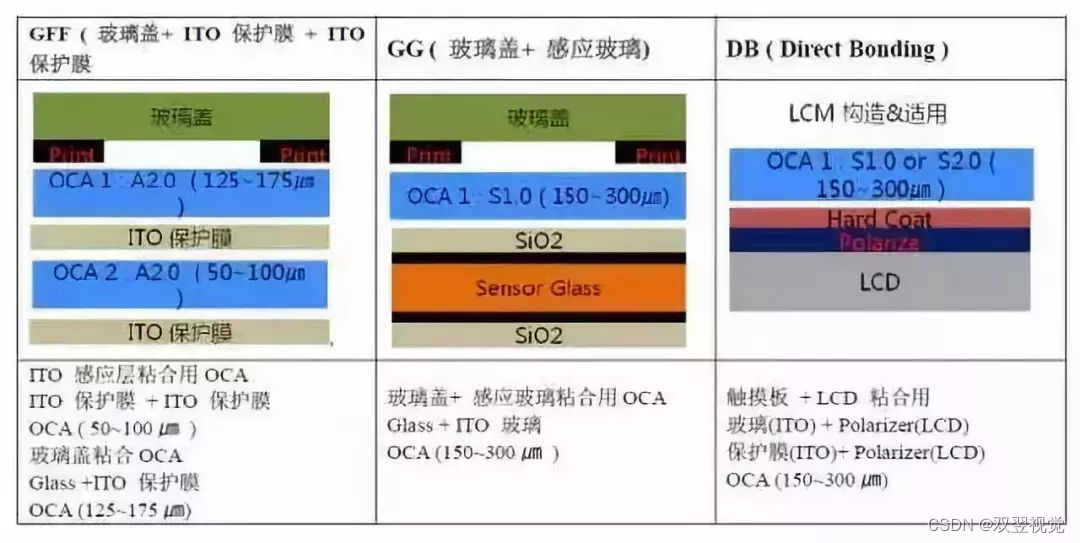 OCA全贴合材料工艺解析_oca胶贴合不用压屏机-CSDN博客