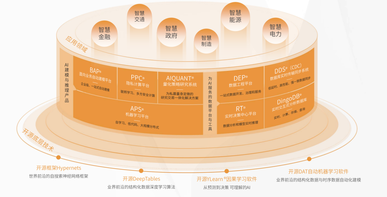 九章云极DataCanvas尚明栋：大模型+小模型，模型训练新范式-CSDN.NET