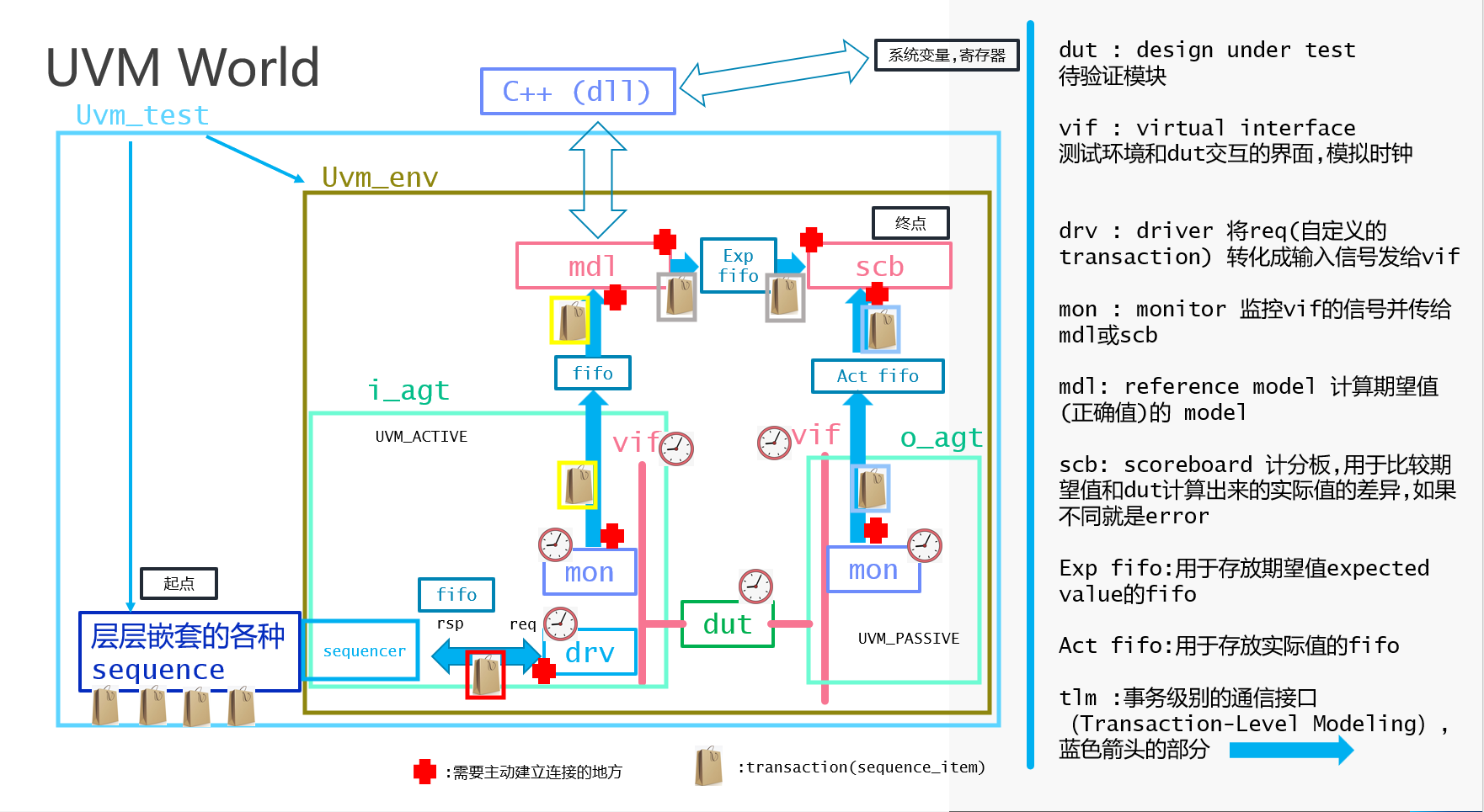 SV与UVM验证环境结构-CSDN博客