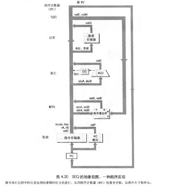 深入理解操作系统（10）第四章：处理器体系结构（2）Y86-64的顺序实现（包括：SEQ/指令的各阶段操作:取指,解码,执行,访存,回写,更新 ...