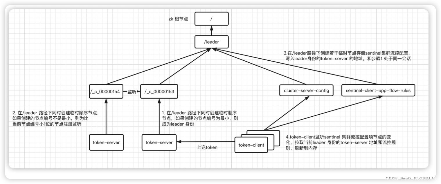 Sentinel 集群流控之基于zookeeper实现token server 高可用_sentinel token server高可用-CSDN博客
