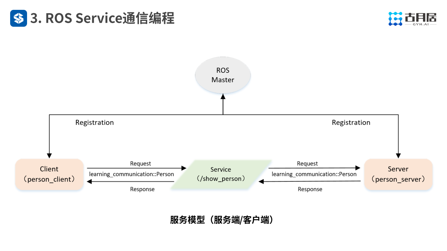【ROS理论与实践】第3讲：ROS通信编程_ros 通讯实战-CSDN博客
