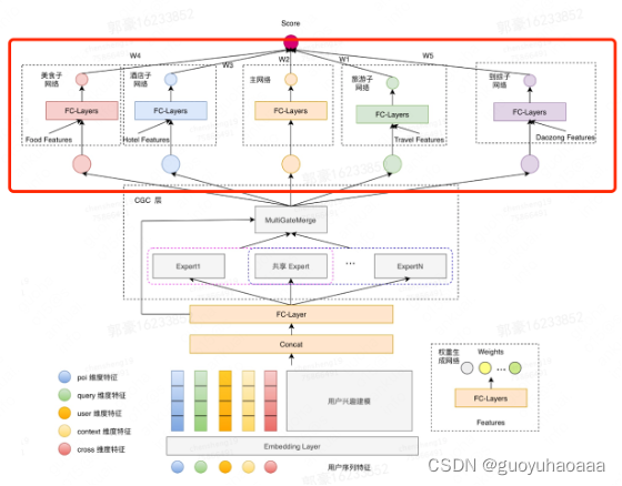 推荐搜索系统中关于多场景学习的常见方法_dadnn: multi-scene ctr prediction via domain-aware-CSDN博客