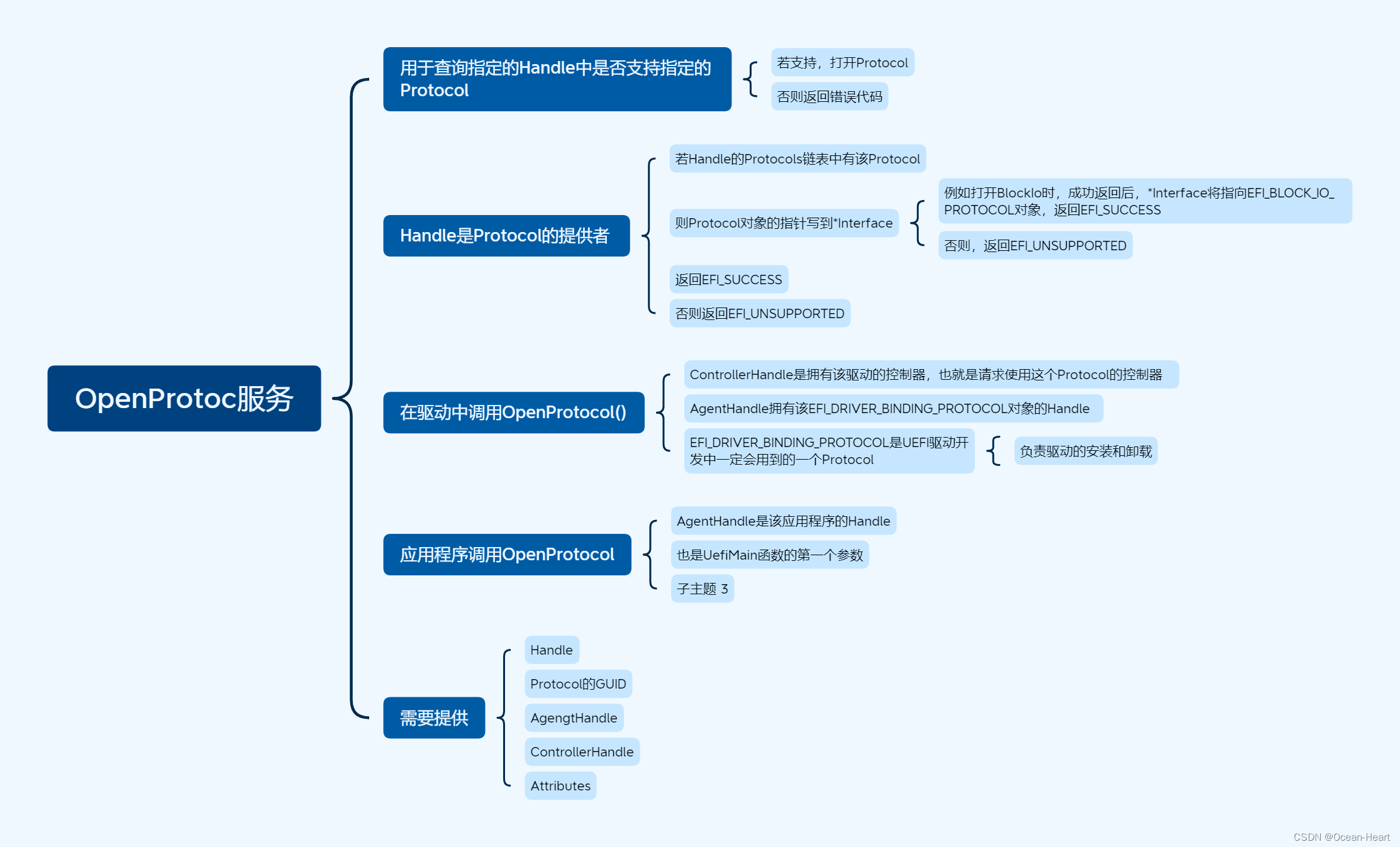 UEFI原理与编程-第四章节内容整理_uefi handle-CSDN博客