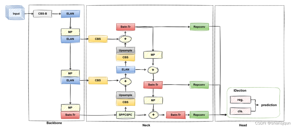 【智慧电力】Swin-Transformer改进YOLOv7：电力杆塔识别系统_swin transformer与yolo-CSDN博客