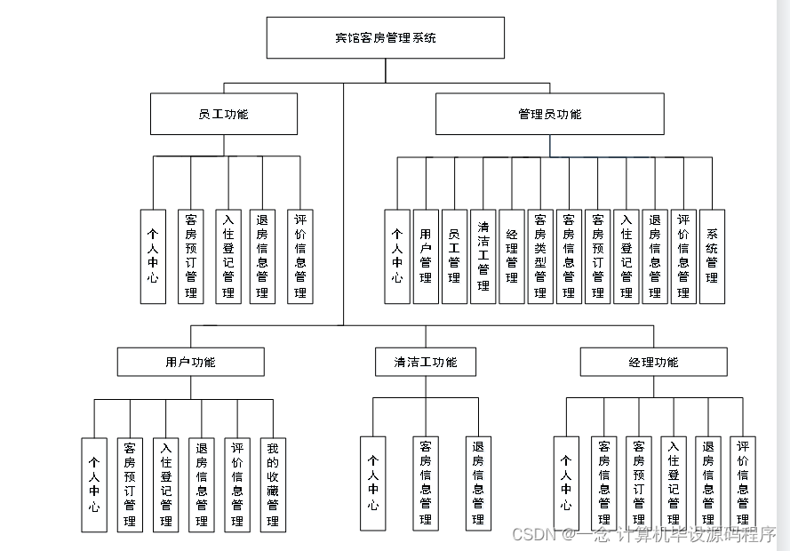 【附源码】java计算机毕业设计宾馆客房管理系统（程序lw部署） Csdn博客 