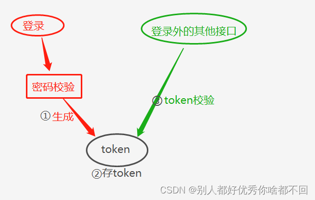 token登录 threadlocal存储当前用户信息-CSDN博客