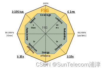 为什么你需要知道F5G？_SunTelecom浦津的博客-CSDN博客