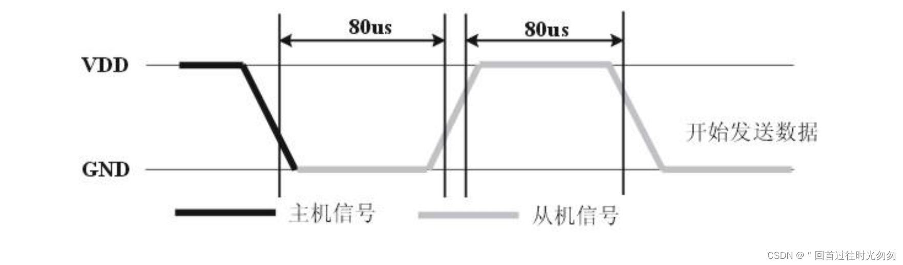 STM32+DHT11温湿度传感器-CSDN博客