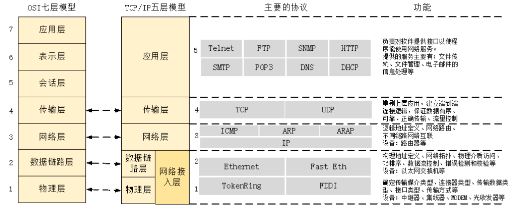 Linux高性能服务器编程 学习笔记（一） Csdn博客 