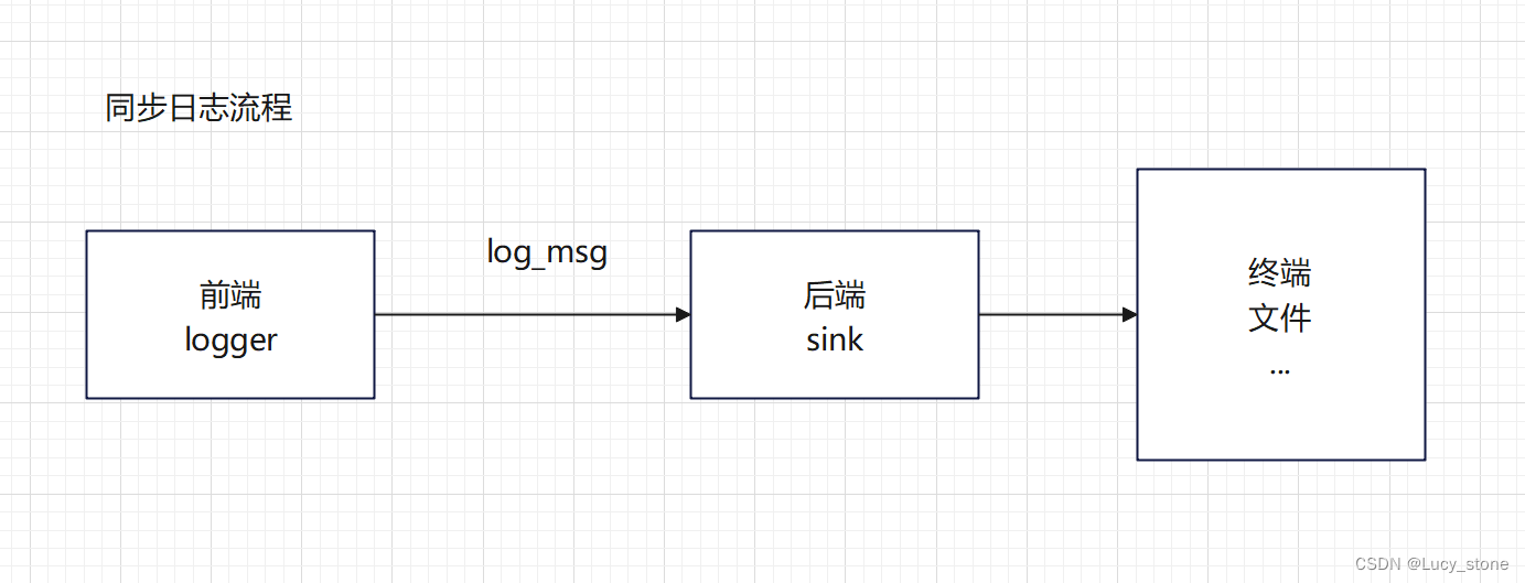 Spdlog 简要解析spdlog源码分析 Csdn博客