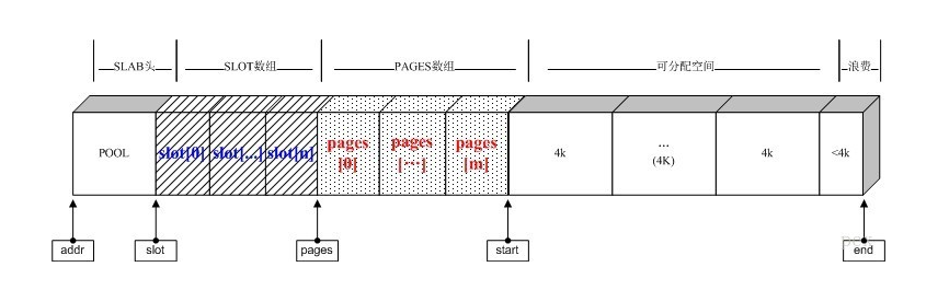 Nginx Slab 分配机制 Csdn博客 