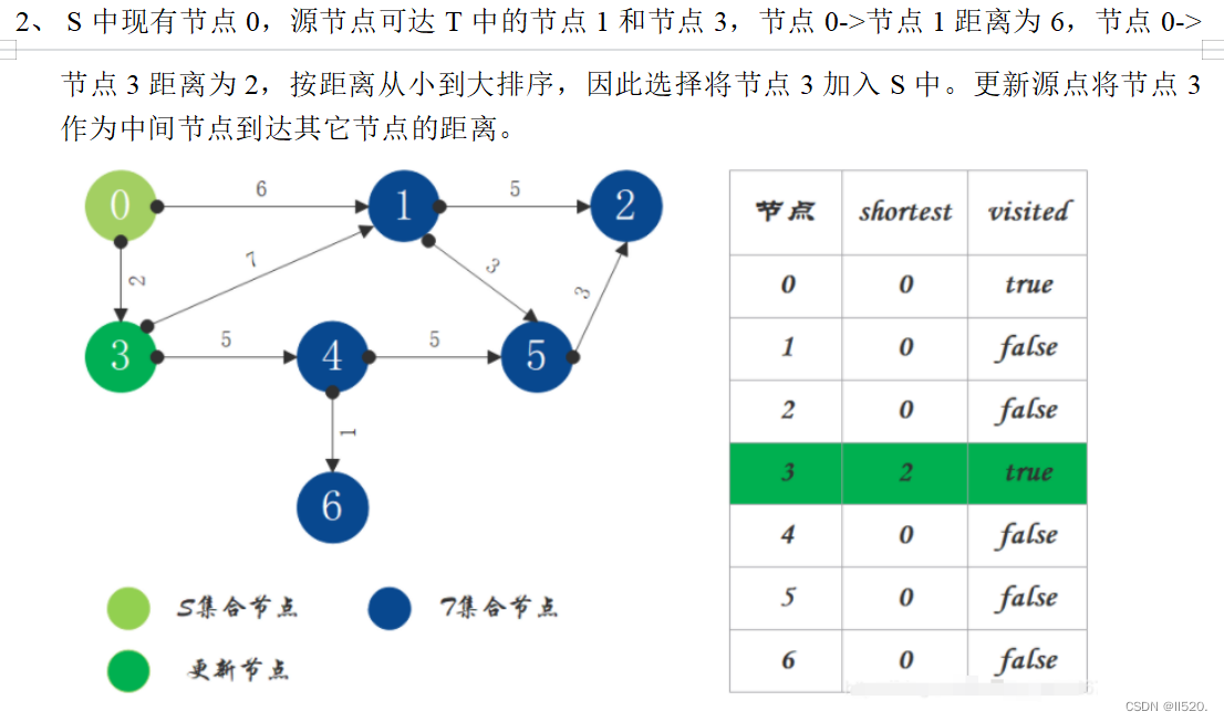 常用的十种算法 迪杰斯特拉 Dijkstra 算法 Djstera算法 Csdn博客