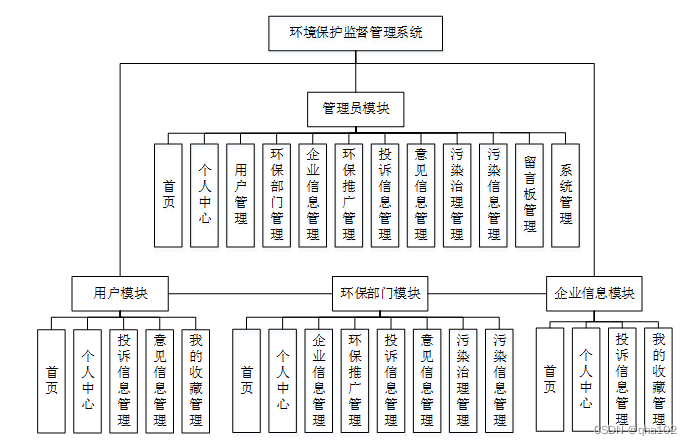 附源码 Php计算机毕业设计环境保护监督管理系统(程序lw)php环境保护管理系统 Csdn博客