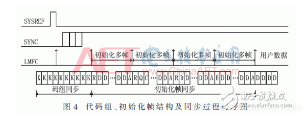 JESD204协议理解_jesd204b sample size-CSDN博客