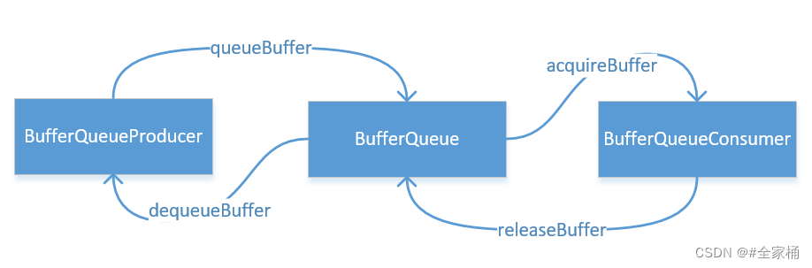 Android—Surface，BufferQueue_surface was already locked-CSDN博客