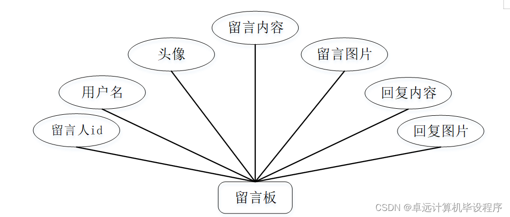 【附源码】基于javaweb的网上教务系统评教系统的设计和实现a9p8y9计算机毕设ssm网上教务评教系统源代码 Csdn博客