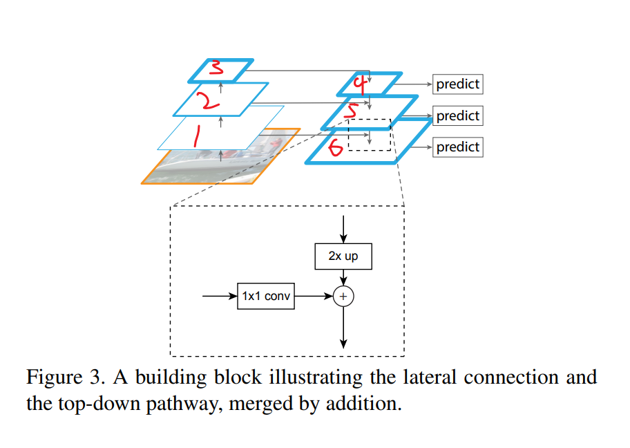 FPN（Feature Pyramid Network）个人学习记录_为什么在网络中添加fpn模块后,网络的预测效果反而变差了-CSDN博客