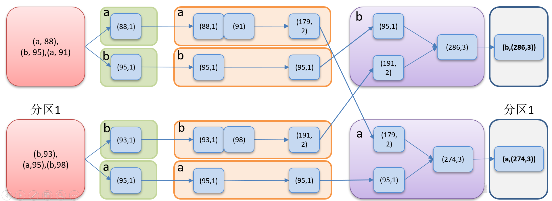 Spark之RDD转换算子_with (index)-CSDN博客