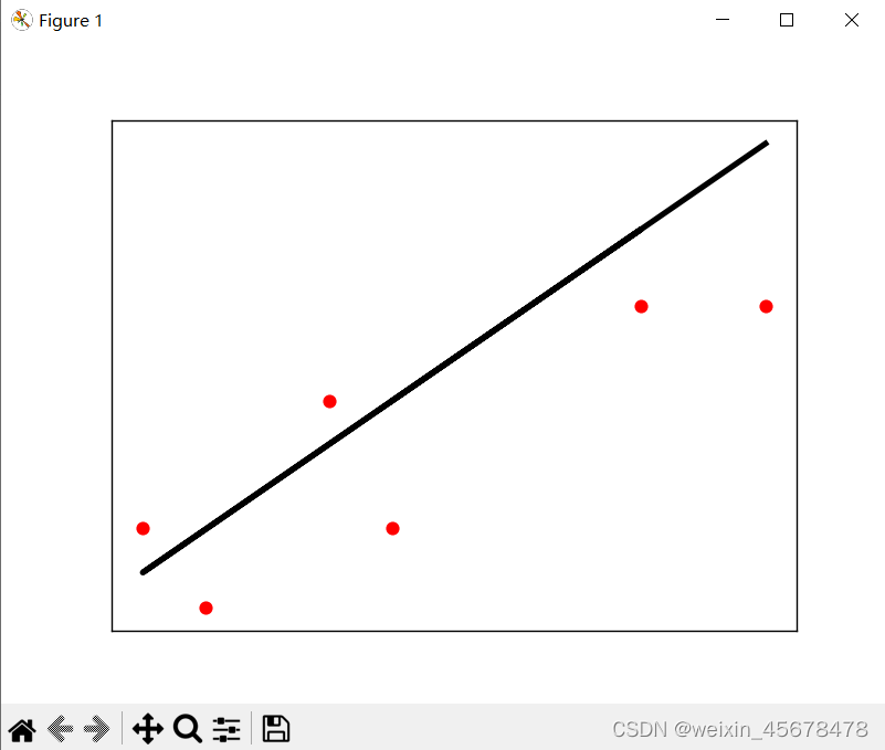 【python】单一变量线性回归模型 Model Fit X Csdn博客