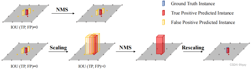 BEVDet:High-Performance Multi-Camera 3D Object Detection in Bird-Eye-View 论文笔记_bevdet数据增广-CSDN博客
