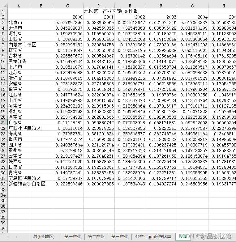 各省2000－2017年各产业占比整理_各省,第二产业占生产总值比值,2010-CSDN博客