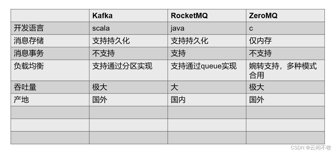 为什么要使用消息队列及Kafak、RocketMQ、ZeroMq的对比_kafaka与zeromq区别-CSDN博客
