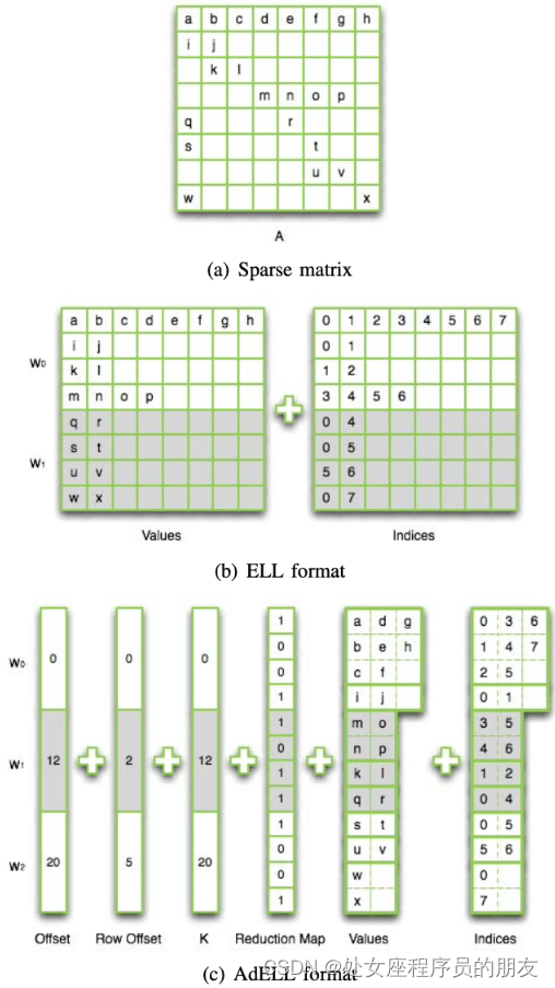 稀疏矩阵格式调研_csr format-CSDN博客