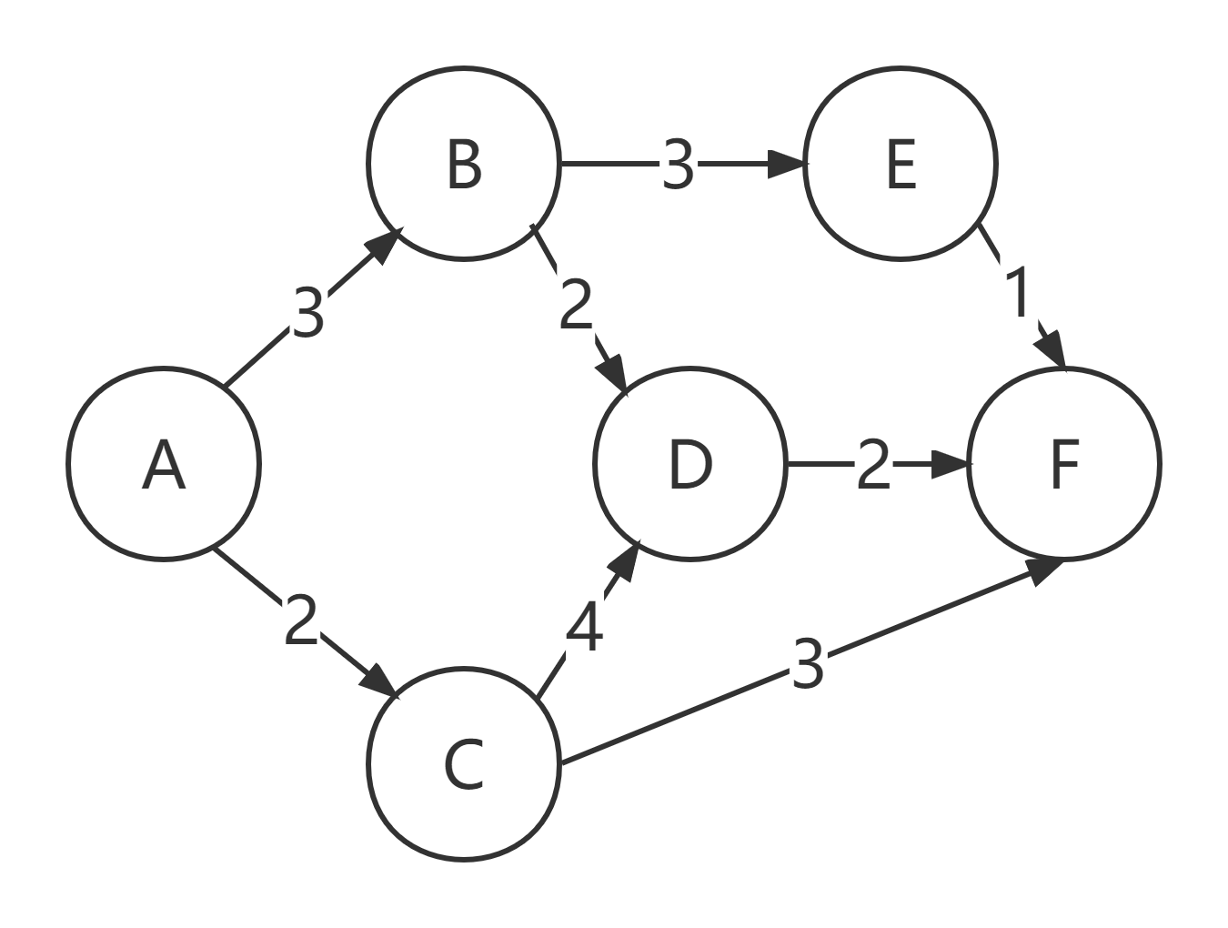 《数据结构(C语言版)》学习笔记07 图_enqueue(q,v)-CSDN博客