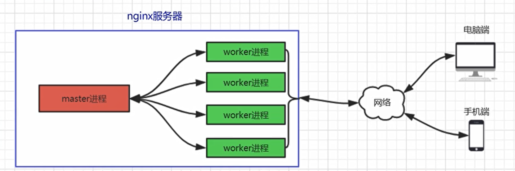 Nginx 的进程模型nginx多进程模型 Csdn博客