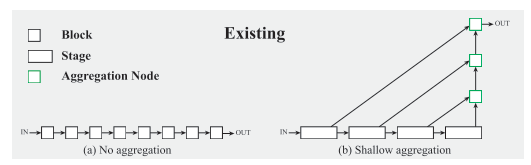 DLA：Deep Layer Aggregation论文和代码学习_dla 34论文-CSDN博客