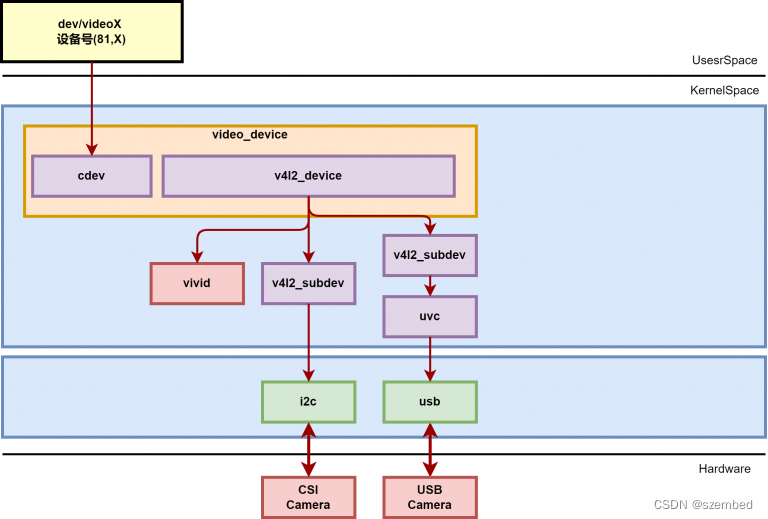 V4L2 学习总结文档-CSDN博客