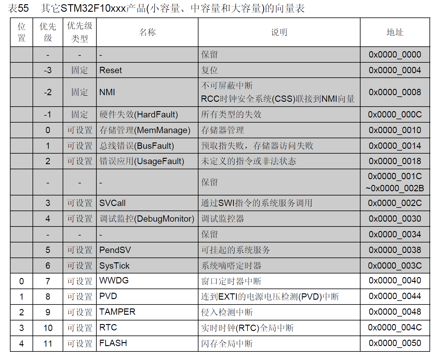 STM32F103开关控制LED灯_使用stm32f103r6芯片,并以中断处理方式实现pb4引脚的按钮控制pco接的led灯亮灭-CSDN博客
