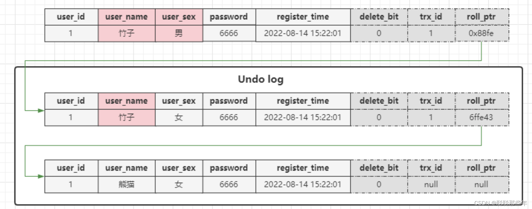 Undo、redo、bin Log和mvcc Mvcc Undo链清除 Csdn博客