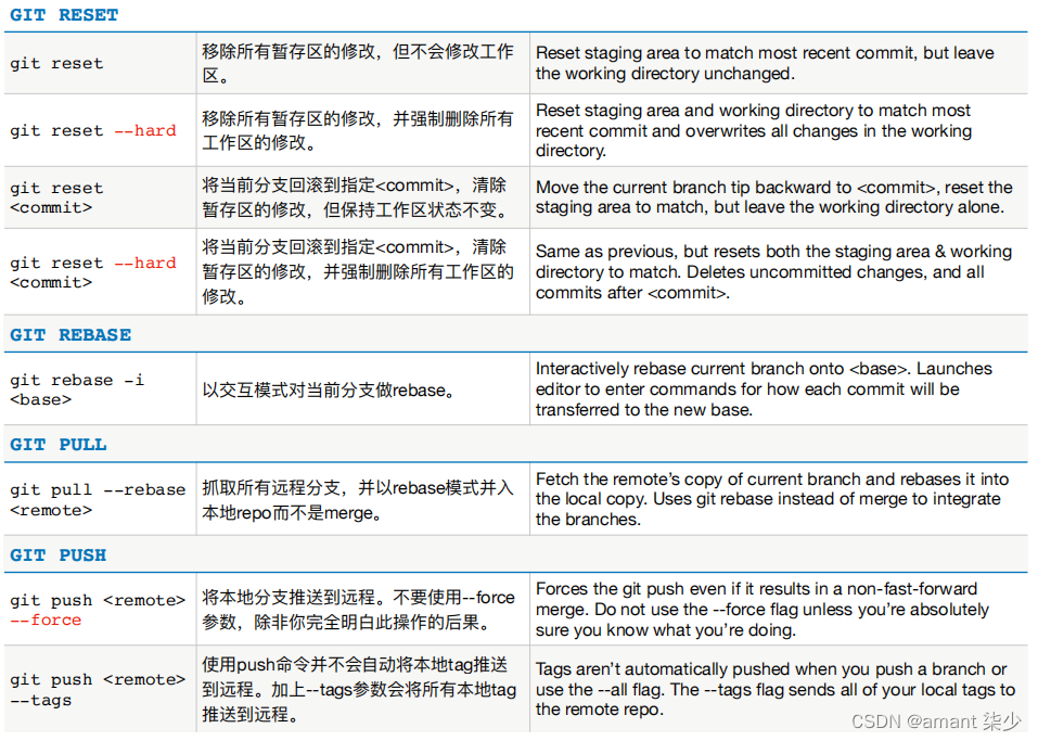 Git 常用指令 Csdn博客