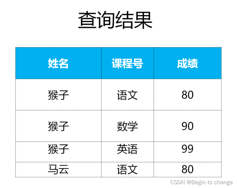 Sql图解面试题:如何分组比较?(窗口函数、group By)sql Group By面试题 Csdn博客