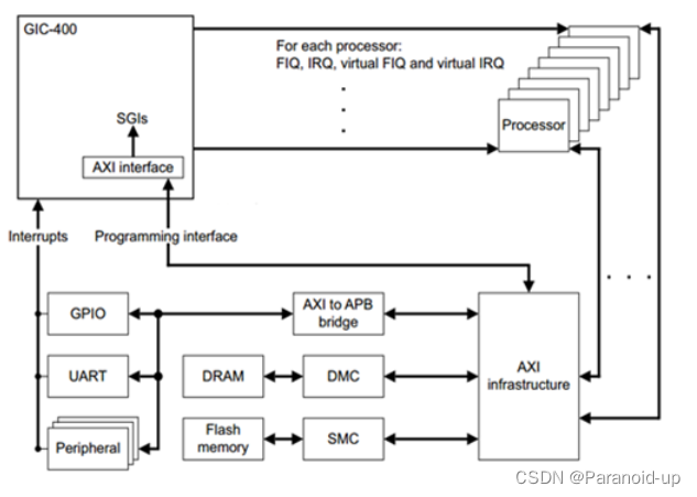 中断控制器（GIC）_gic中断控制器-CSDN博客