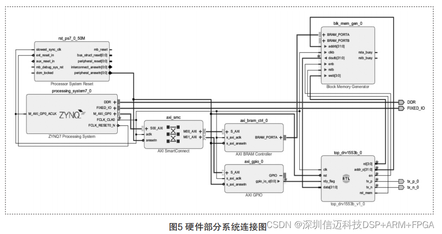 基于ZYNQ 7000的1553B总线控制器测试系统的设计与实现_zynq1553b-CSDN博客