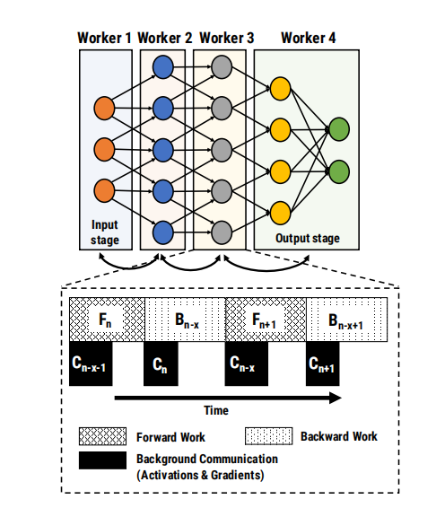 PipeDream: Generalized Pipeline Parallelism for DNN Training-CSDN博客