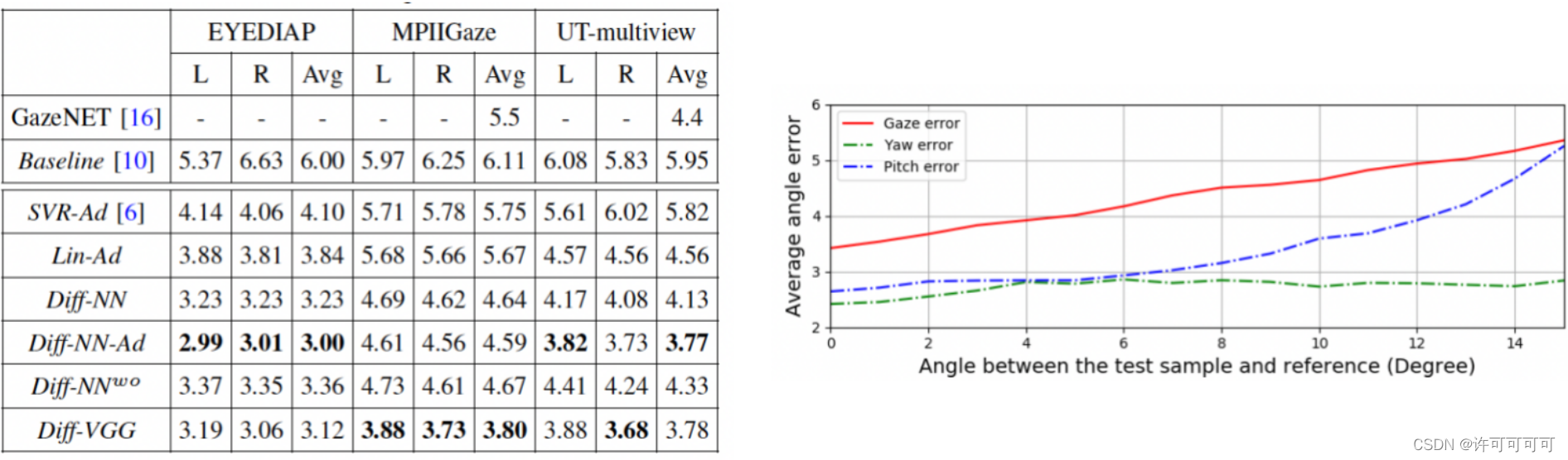 【论文阅读】视线估计方向论文_mpiigaze-CSDN博客