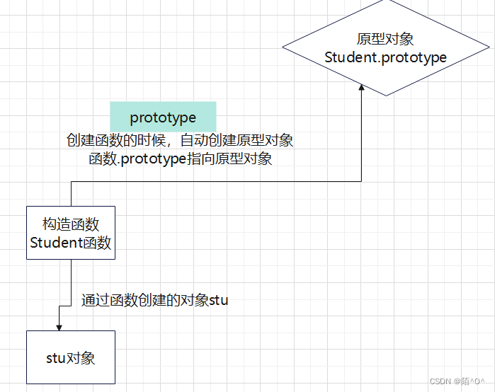 Js中原型对象 Csdn博客