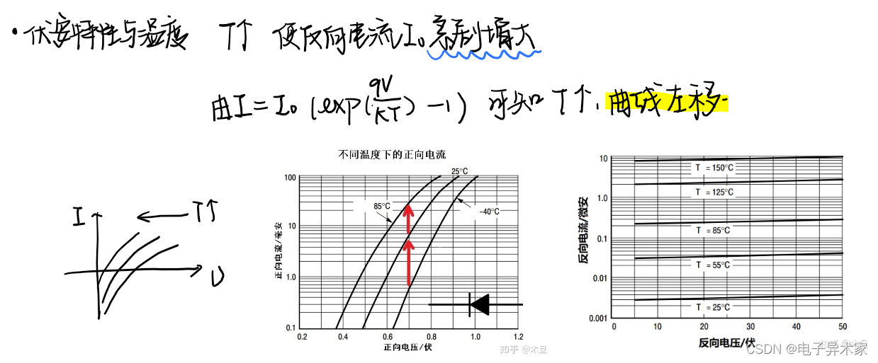深入理解模电-1 PN结与二极管_pn结掺杂浓度对开启电压的影响-CSDN博客