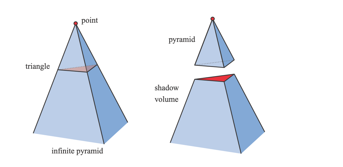 Real-Time Rendering——7.3 Shadow Volumes阴影体积-CSDN博客