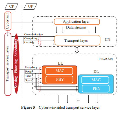 干扰管理学习日志7--------6g完全解耦的RAN架构----《A Fully-Decoupled RAN Architecture ...