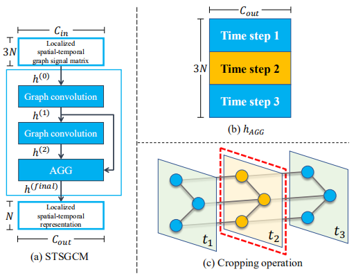 GCN论文阅读与代码梳理（5）——STSGCN-CSDN博客