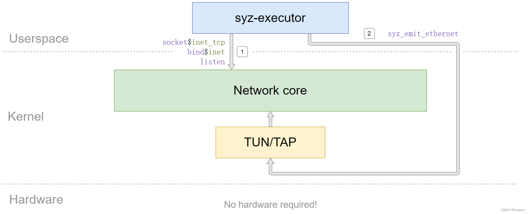 syzlang语法编写案例学习 —— Looking for Remote Code Execution bugs in the Linux kernel-CSDN博客