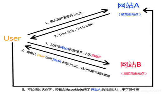 csrf和ssrf漏洞的原理是？如何防御和利用csrf和ssrf漏洞_c's'r'fcsrf-CSDN博客