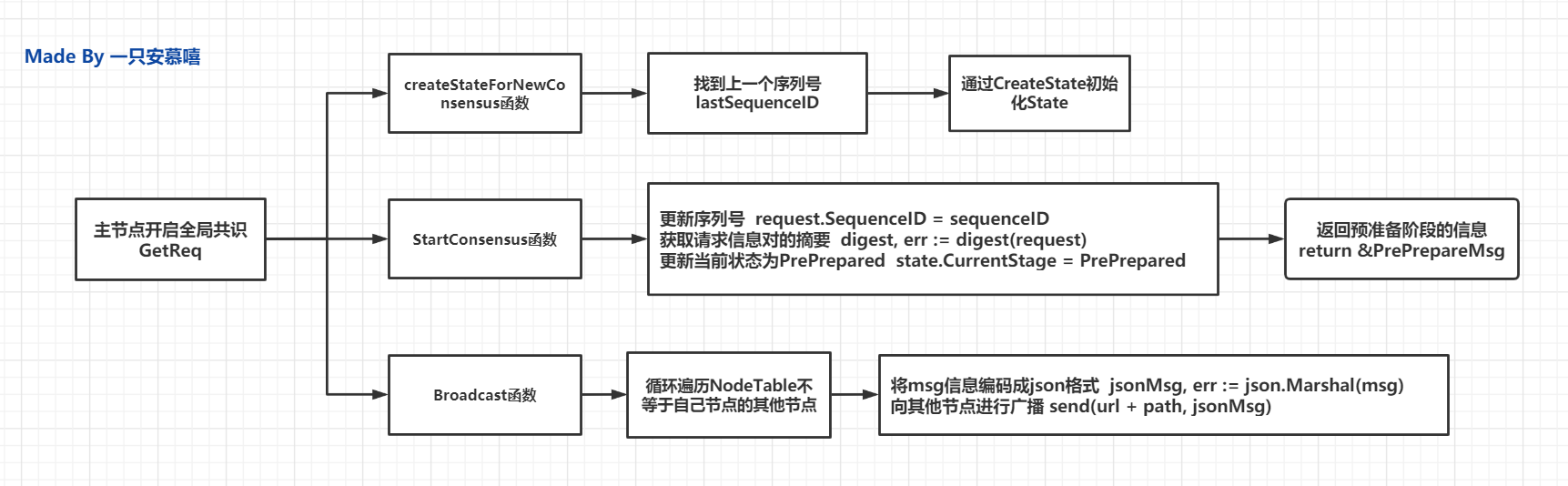 PBFT算法源码详解_pbft源码-CSDN博客