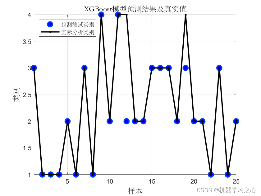 分类预测 Matlab实现xgboost极限梯度提升树多特征分类预测 Csdn博客 2682